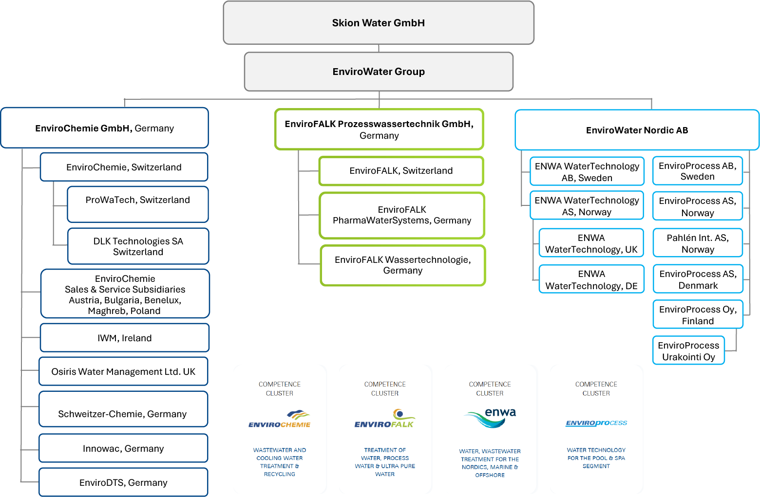 Enviro Water Nordic – A part of EnviroWater Group